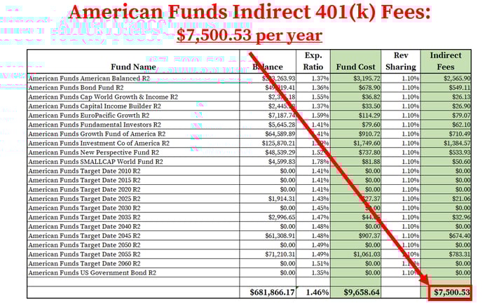 How to Find & Calculate American Funds 401(k) Fees